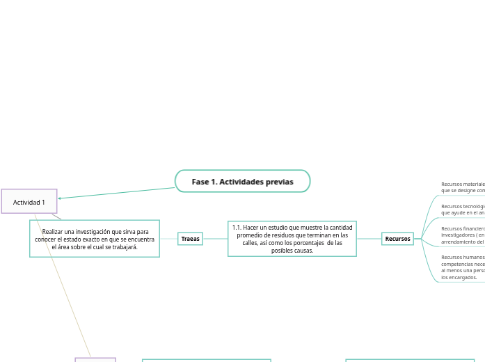 Fase 1. Actividades previas - Mind Map